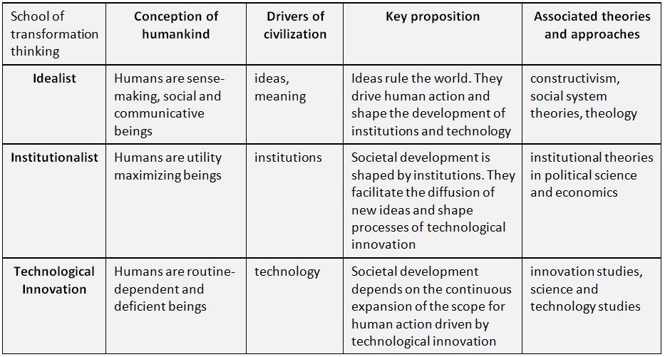 Three schools of transformation thinking – Integration and ...