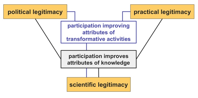 Lessons from “real-world laboratories” about transdisciplinary projects ...