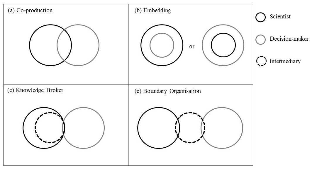 Four strategies for improving knowledge exchange among scientists and ...