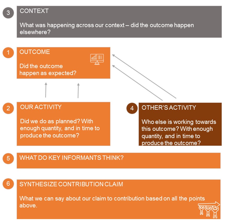 Assessing research contribution claims: The “what else test ...