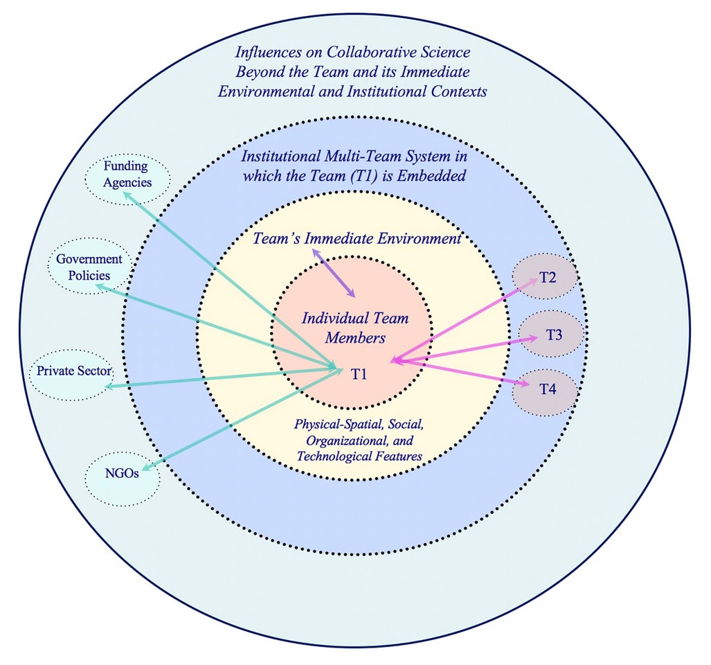 stokols_team-science-ecosystem – Integration and Implementation Insights