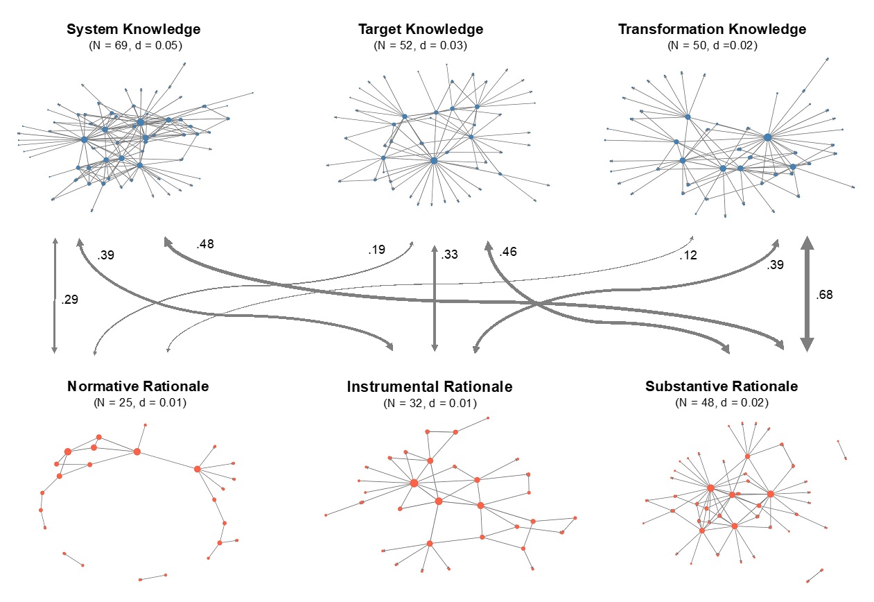 How can social network analysis benefit transdisciplinary research ...