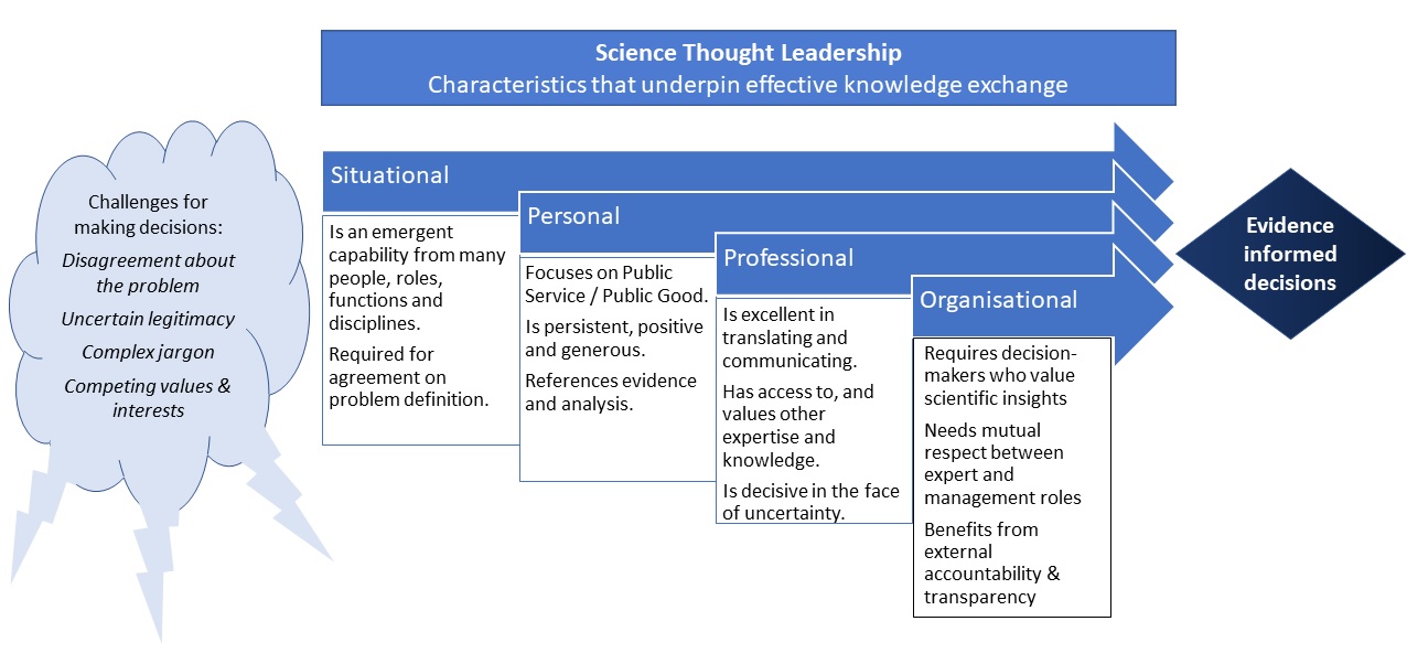 How science thought leadership enhances knowledge exchange ...