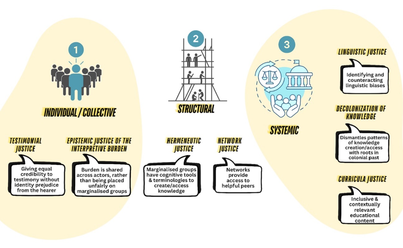 Epistemic justice and its relevance to transdisciplinary research ...